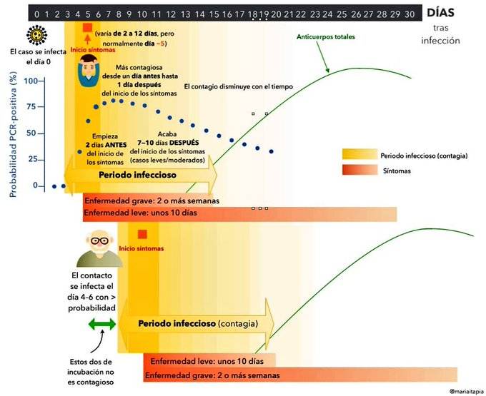 Veinte días pudiera ser el intervalo mayor de infectividad del Covid-19 ...