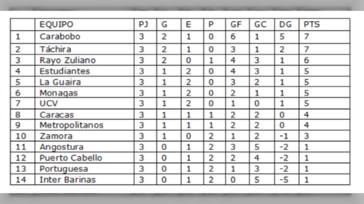 Carabobo FC y Deportivo Táchira lideran Torneo Clausura de la primera ...